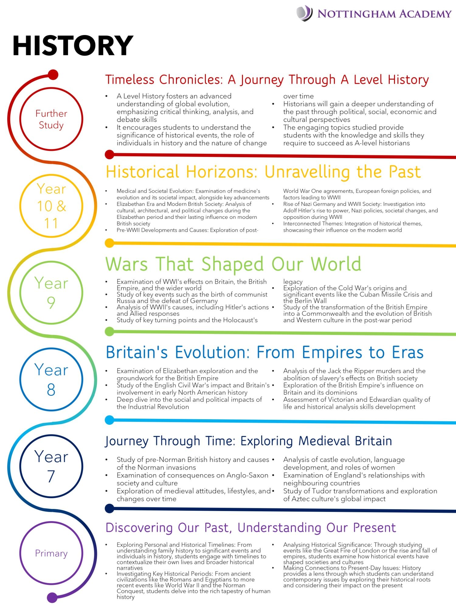 Nottingham Secondary Academy - History