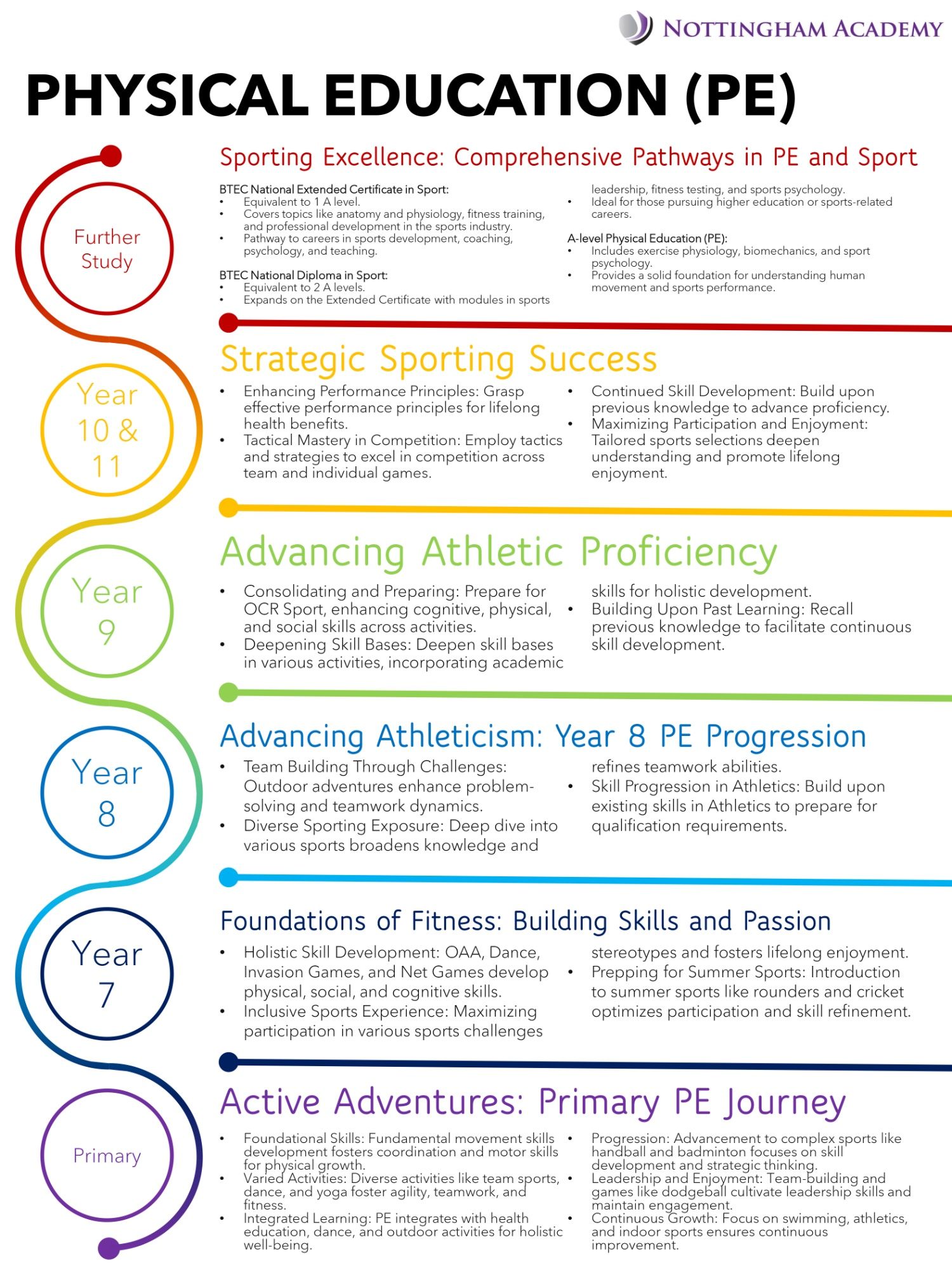 Nottingham Secondary Academy - PE & Sports Science
